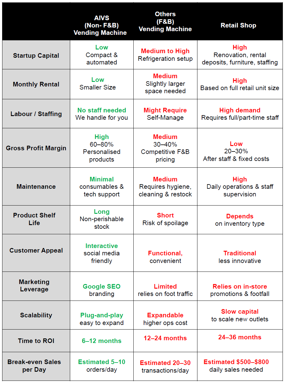 AIVS - Investment Comparsion